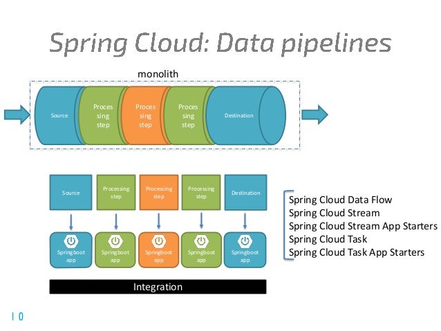 The spring ecosystem in 50 min