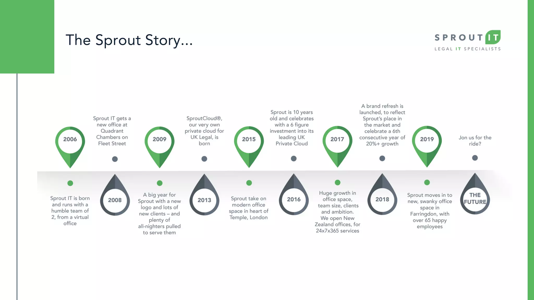 The Sprout Story | PDF