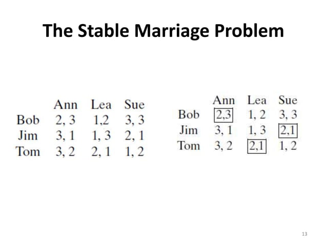 The Stable Marriage Problem | PPTX