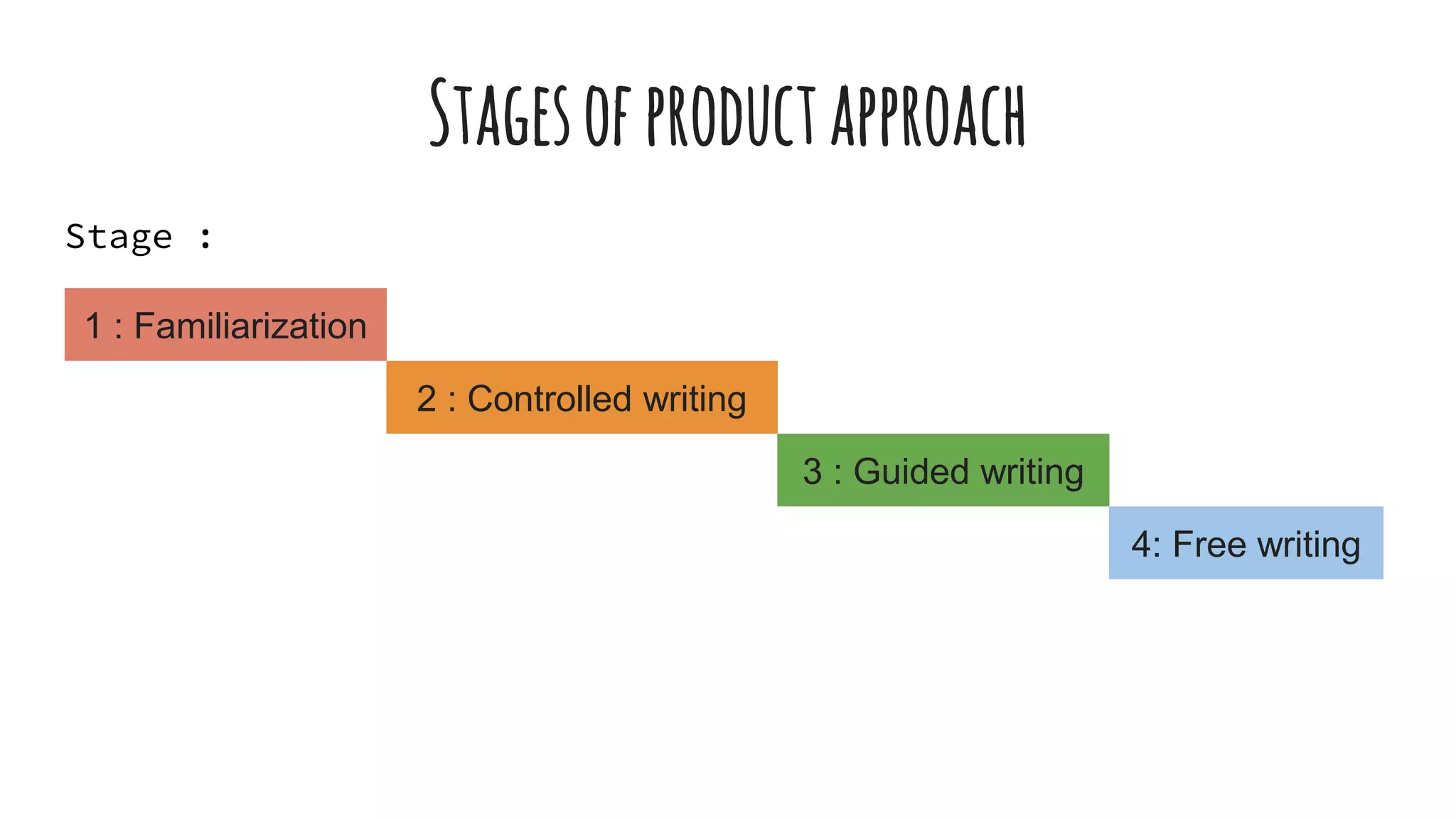 The stages of product approach by A150980 Tuan Nur Afzan | PPT