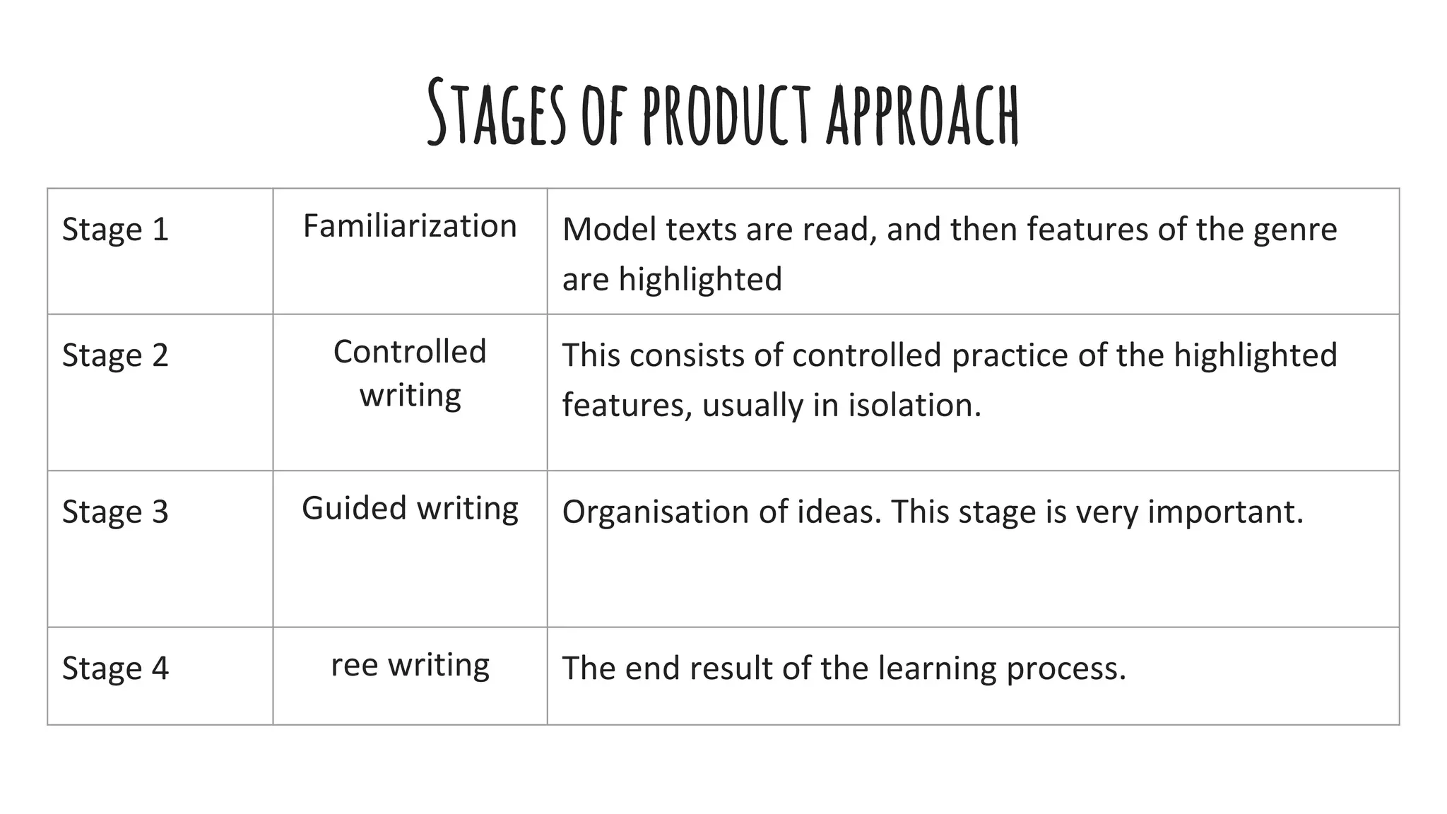 The stages of product approach by A150980 Tuan Nur Afzan | PPT