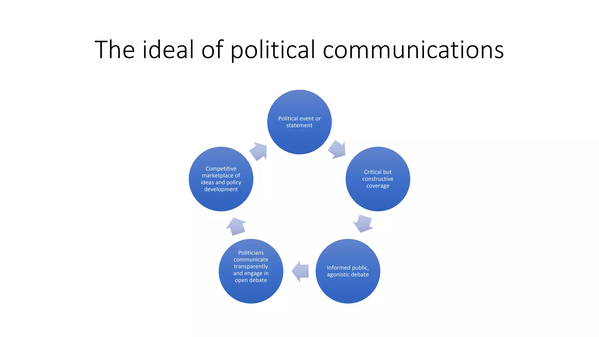 The stages of the evolution of the political spin cycle | PPT