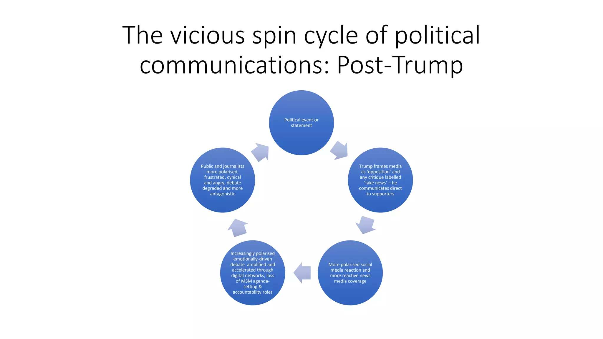The stages of the evolution of the political spin cycle | PPT