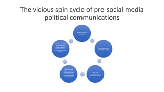 The stages of the evolution of the political spin cycle | PPT