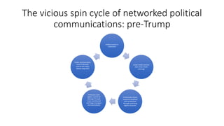 The stages of the evolution of the political spin cycle | PPT