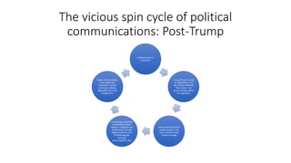 The stages of the evolution of the political spin cycle | PPT