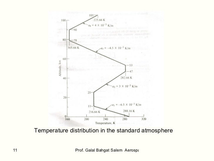 The standard atmosphere