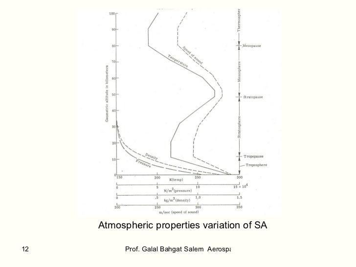 The standard atmosphere