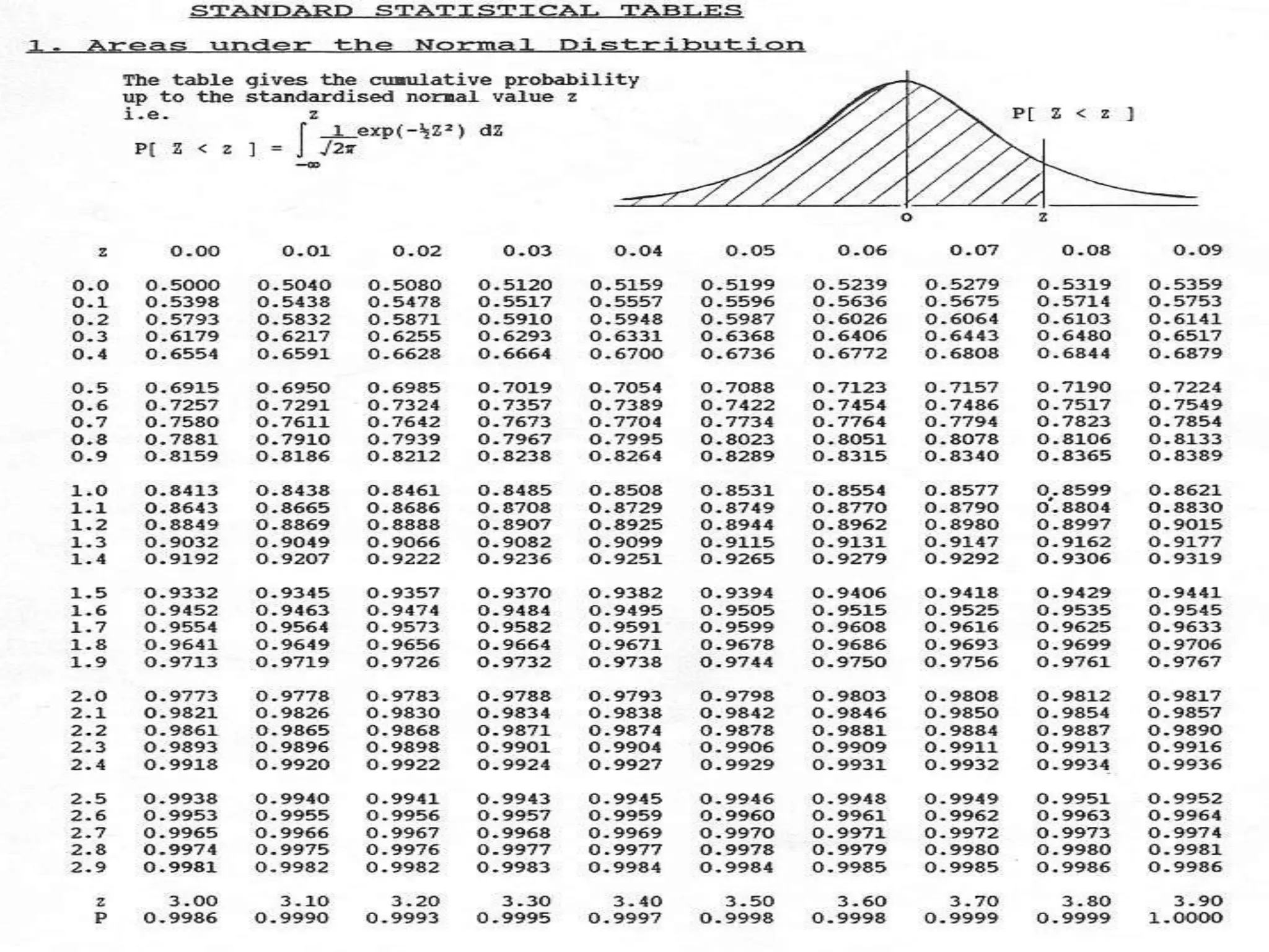 The standard normal curve & its application in biomedical sciences | PPTX