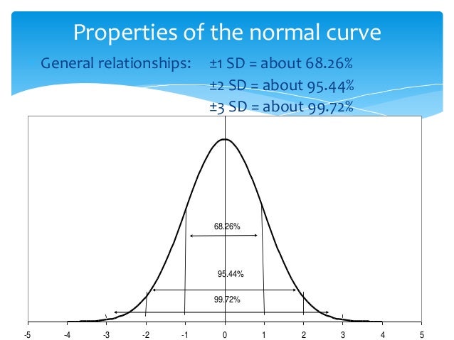 The standard normal curve & its application in biomedical sciences