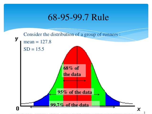 The standard normal curve & its application in biomedical sciences