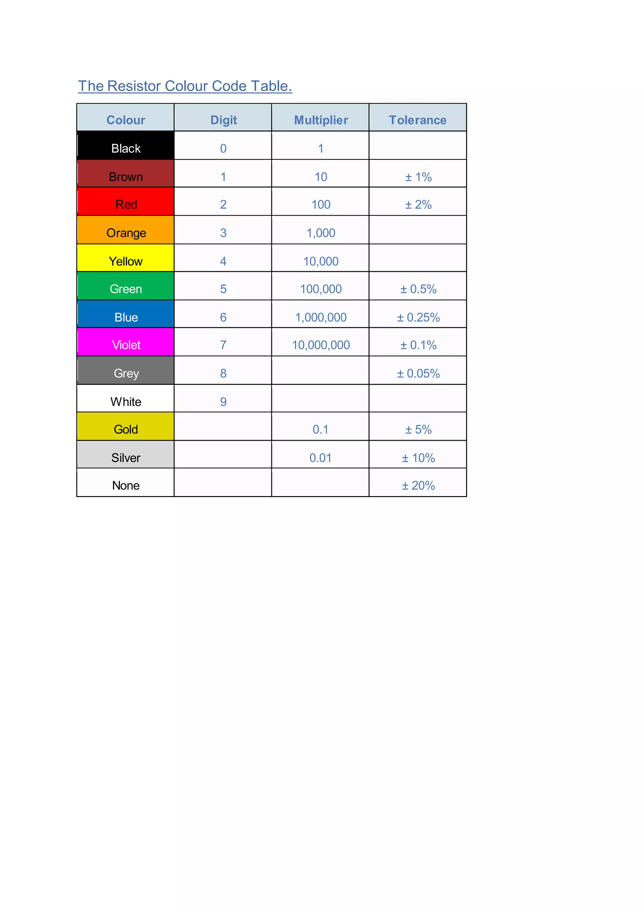The standard resistor colour code chart | DOCX