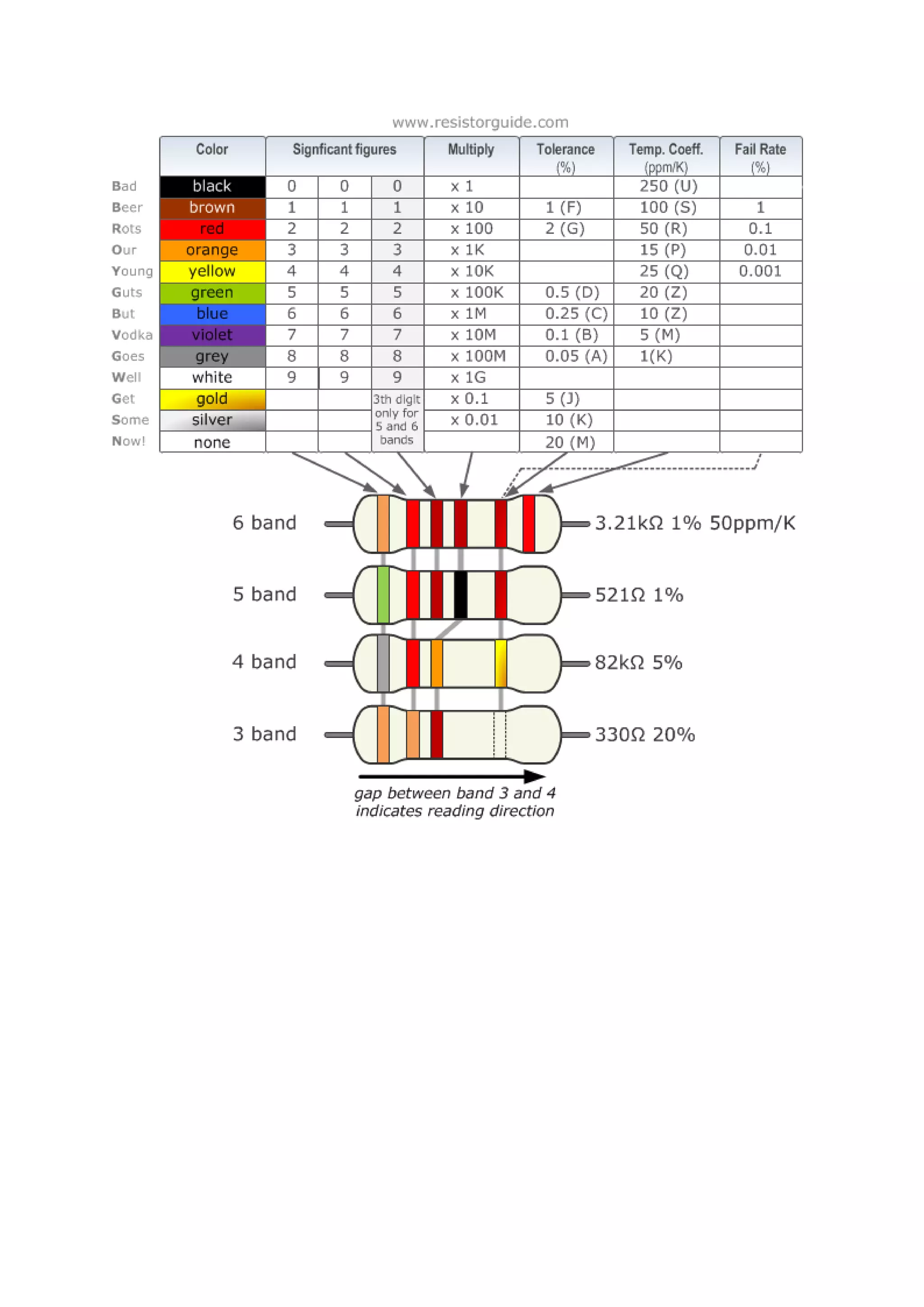The standard resistor colour code chart | DOCX