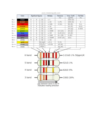 The standard resistor colour code chart | DOCX