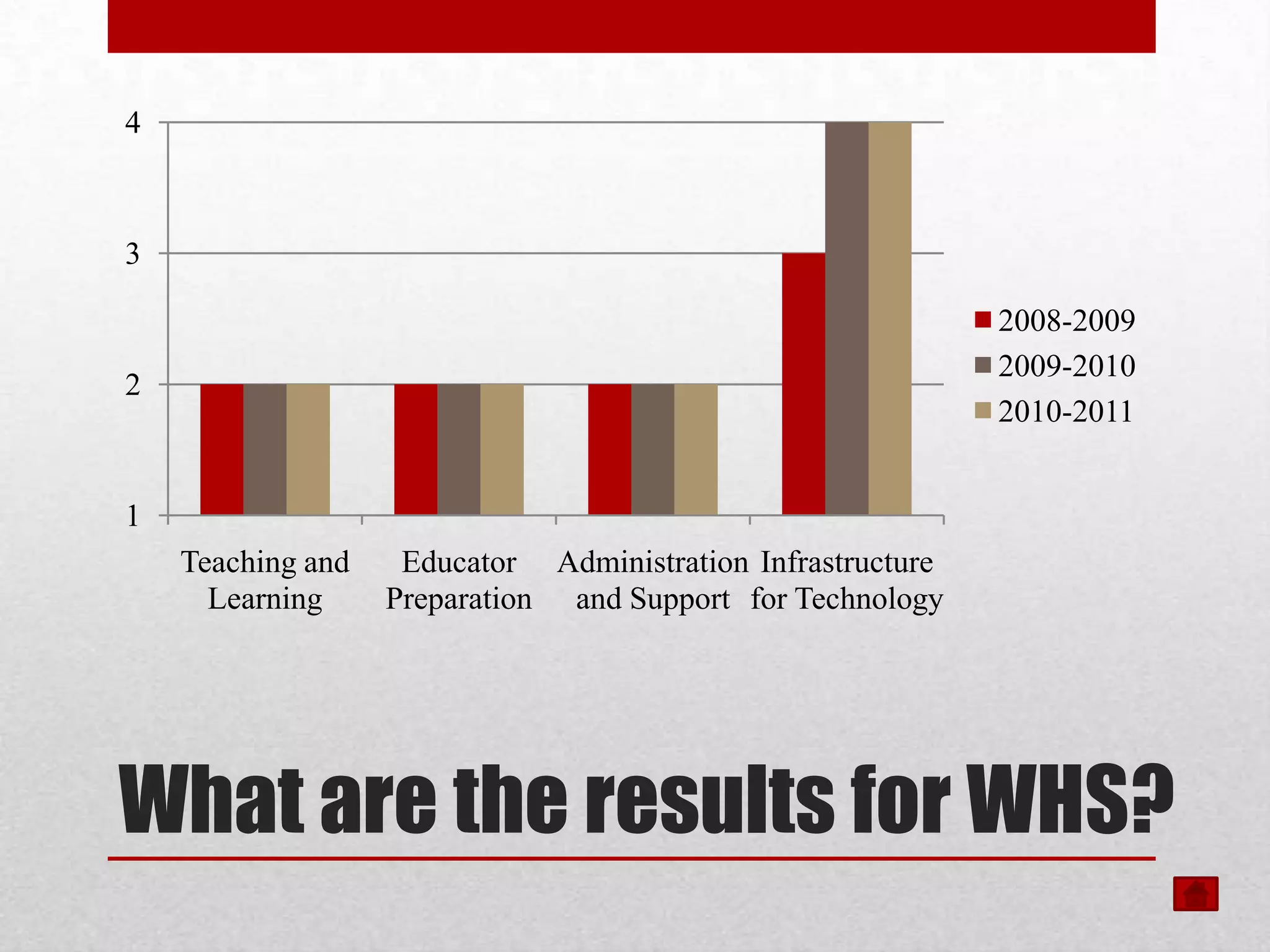 The STaR chart and whs presentation | PPTX | IT and Internet Support ...
