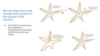 The starfish model v1 | PPT