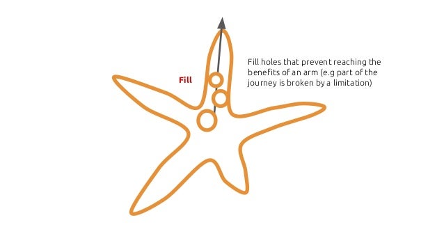 The starfish model v1