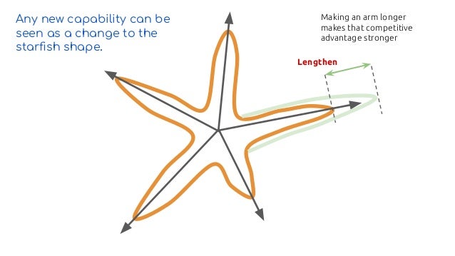 The starfish model v1