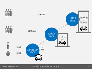 The start-up financing stages | PDF