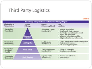 The State of 3PL Industry | PDF