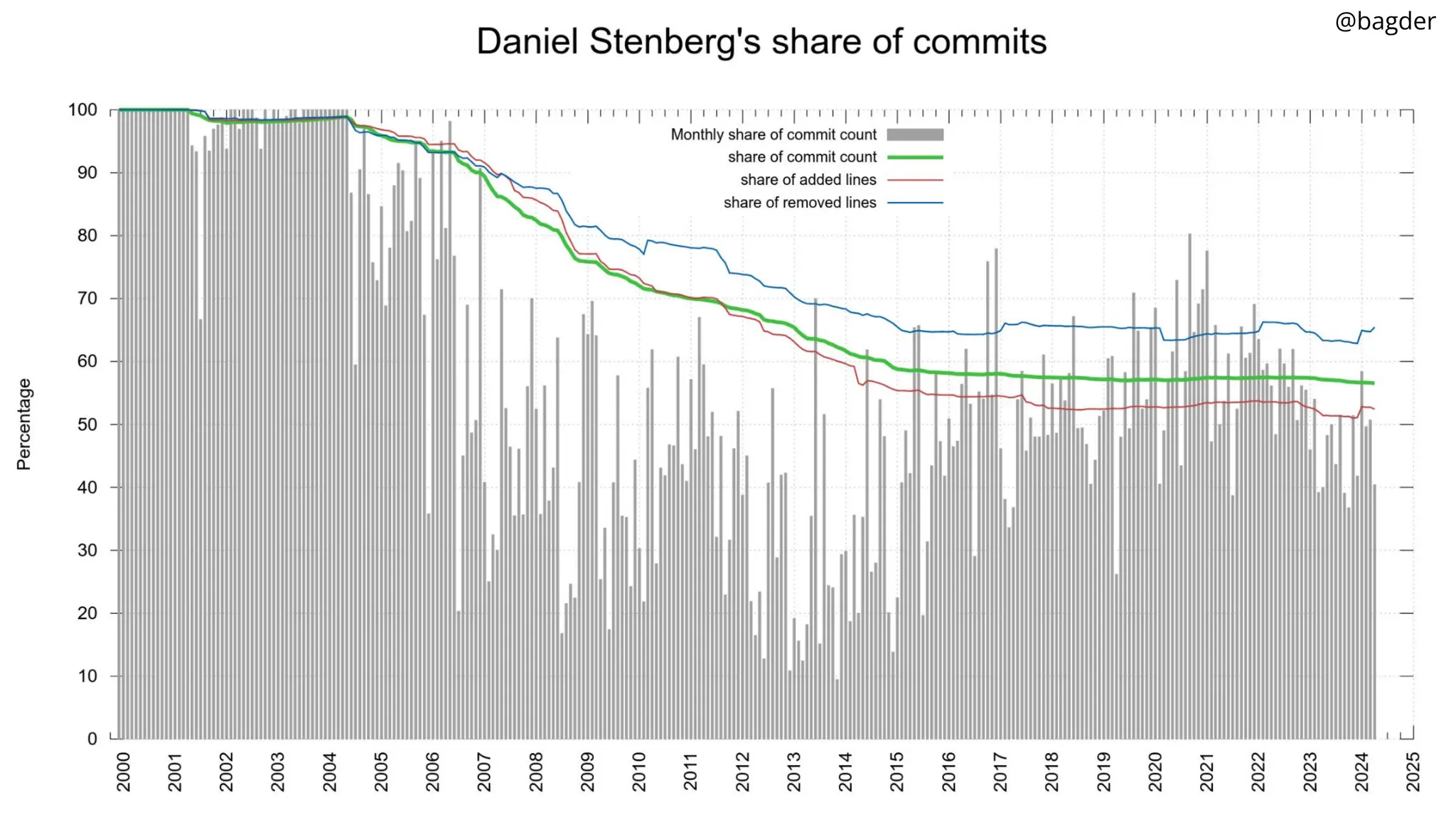 The state of curl 2024 by Daniel Stenberg from curl up 2024 | PDF