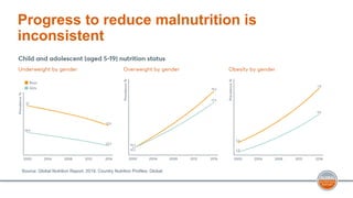 The_state_of_global_nutrition_21.11.19.pptx