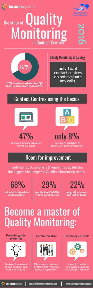 The State of Quality Monitoring in 2016 Infographic | PDF