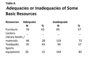 The State Of The School Plant And Its Impact On Performance Of Senior ...