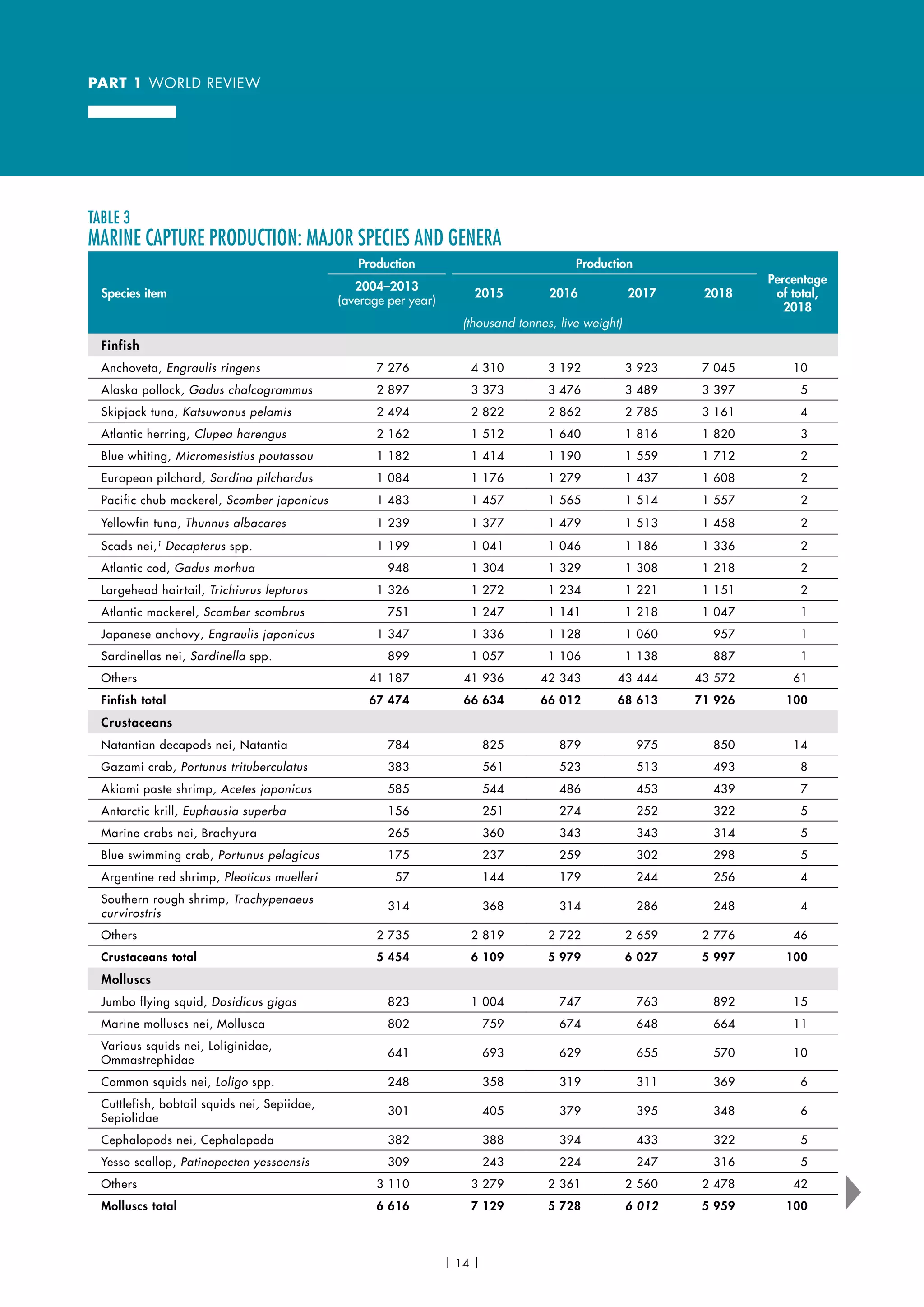 The state of world fisheries and aquaculture 2020 | PDF