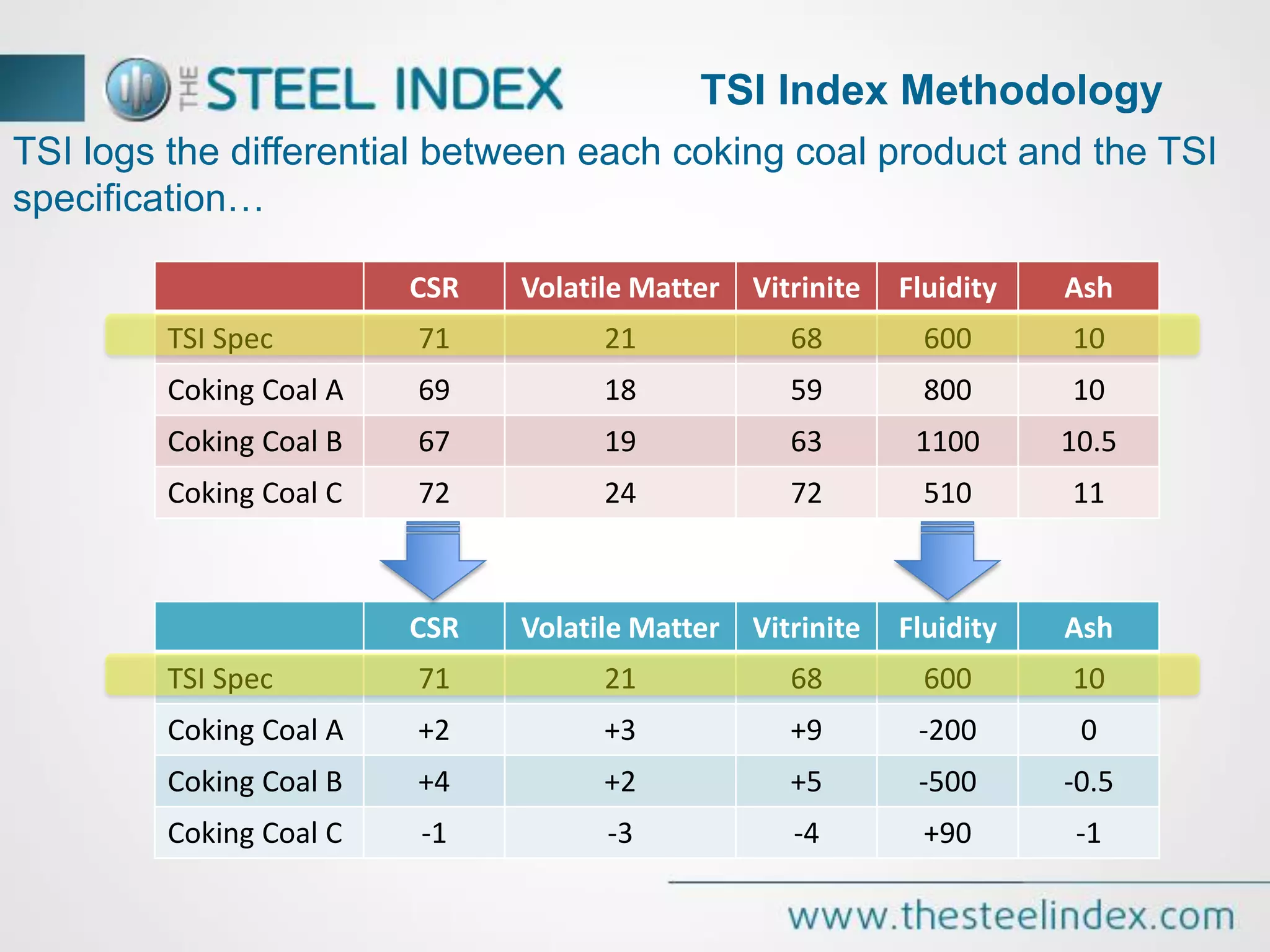 The steel index coking coal market background | PDF