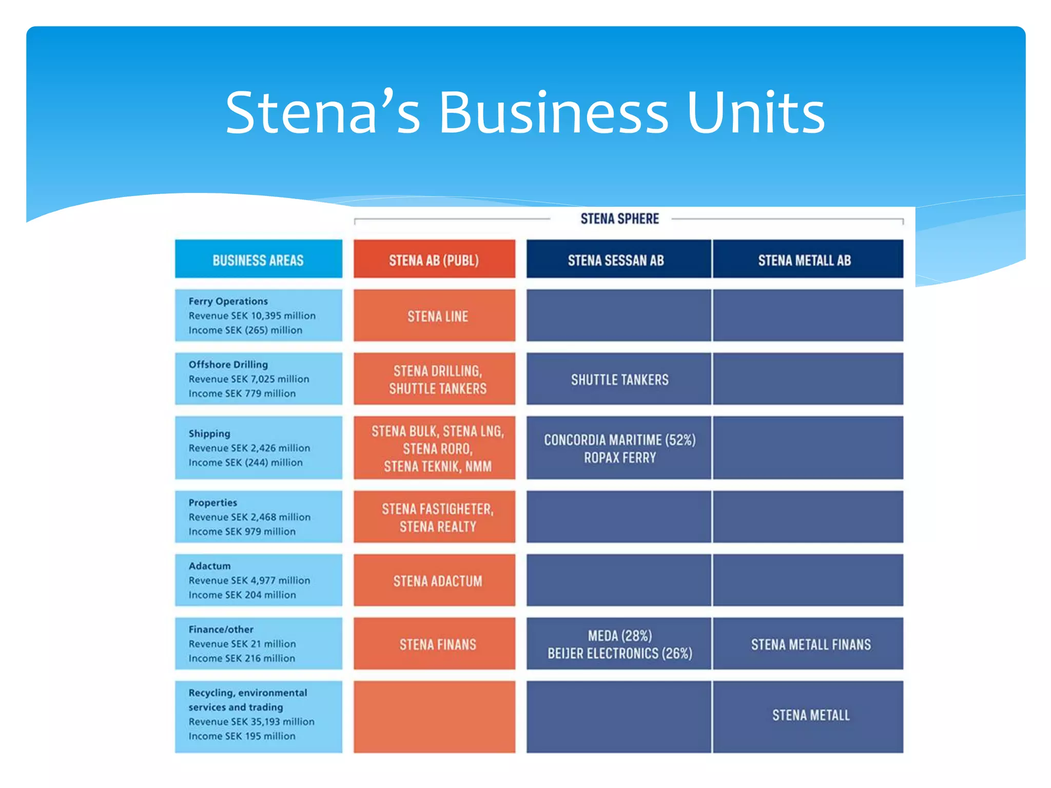 The stena sphere | PPT