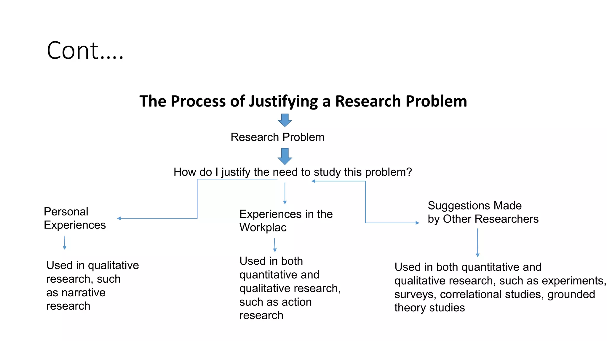 The steps in the process of research | PPTX