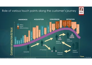 From Customer Journey to Omni-channel strategy | PDF