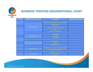 FCB Partners Webinar: The Story of a Process Centered Organization | PDF