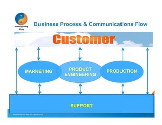 FCB Partners Webinar: The Story of a Process Centered Organization | PDF