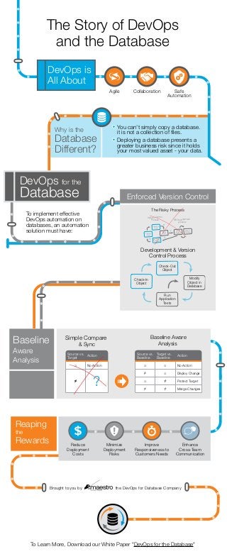 The Story of DevOps and the Database