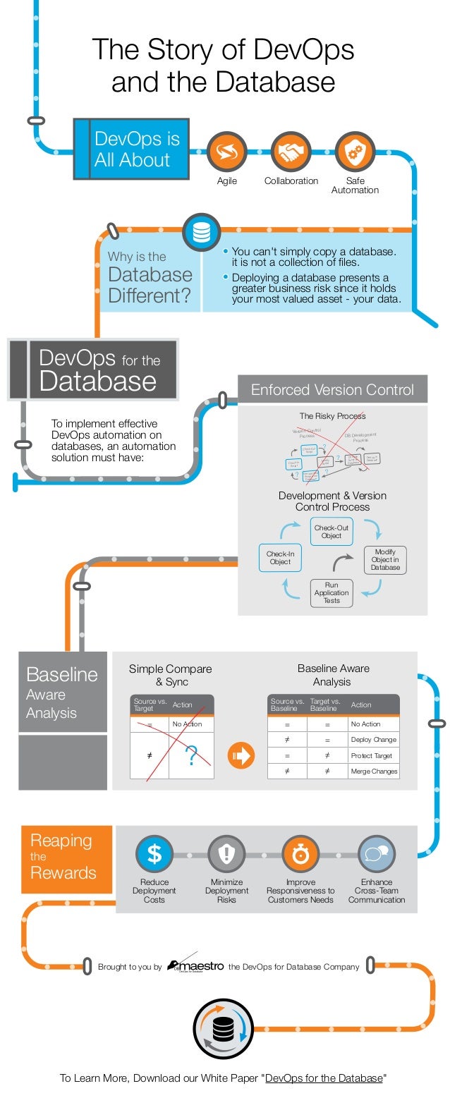 The Story of DevOps and the Database