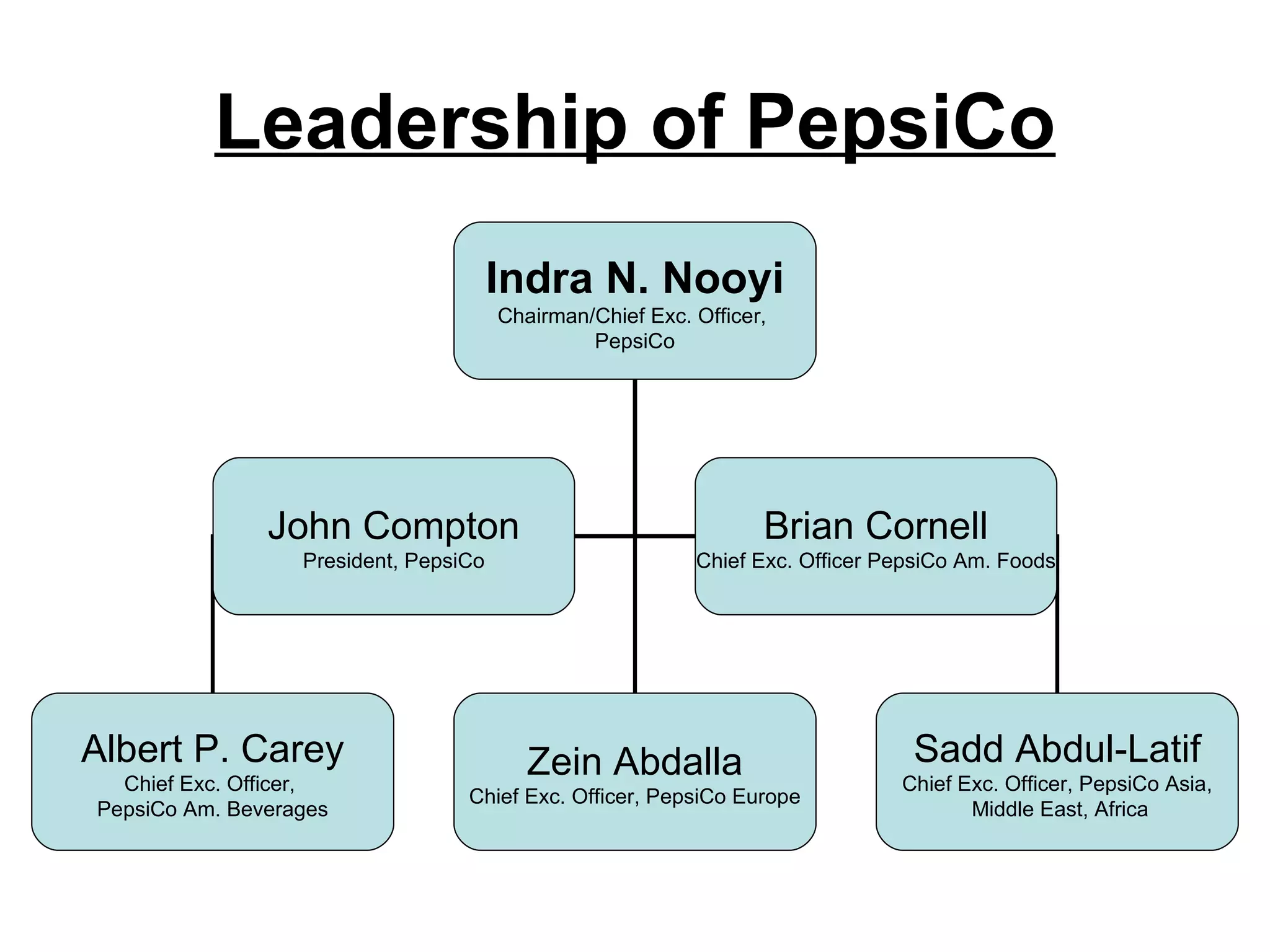 The story of pepsi | PPT