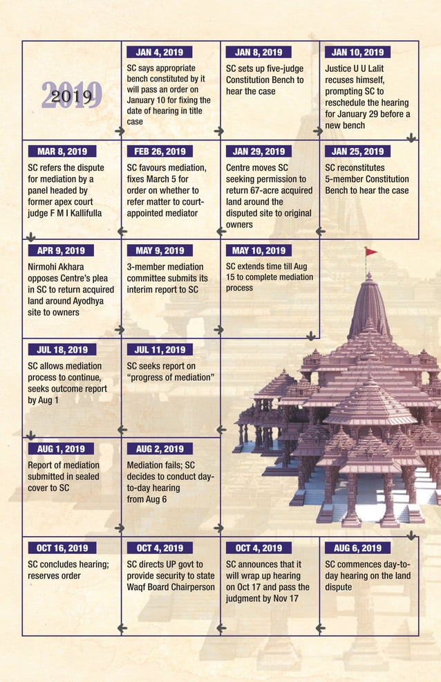 The Story of Ram Mandir - A Timeline.pdf | Hinduism | Religion ...