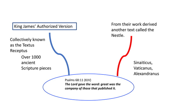 The Story of the KJV | PPTX | Christianity | Religion & Spirituality