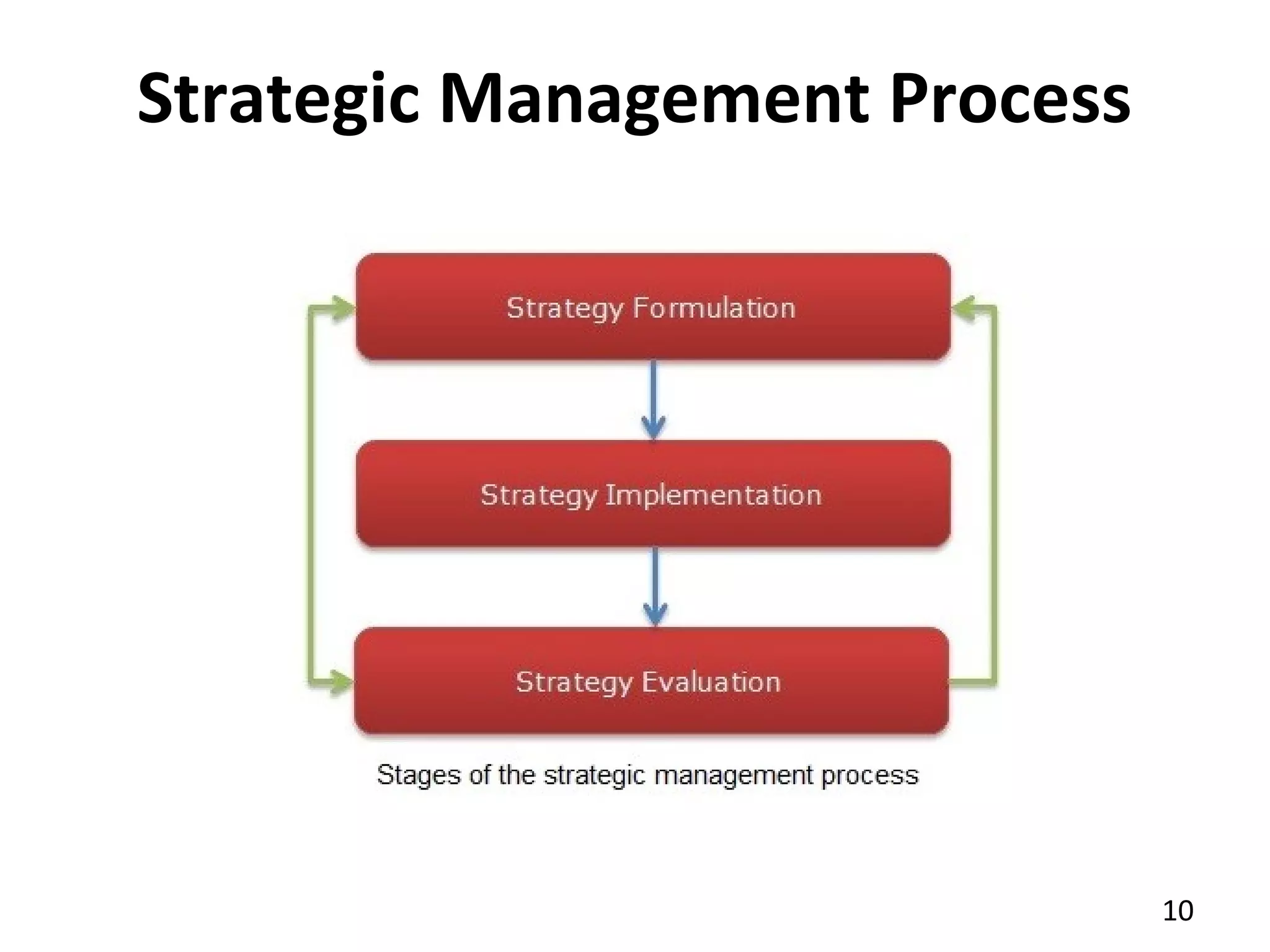 The strategic management process 002 | ODP