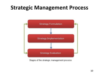 The strategic management process 002 | ODP