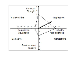 The strategic position and action evaluation matrix | PPTX