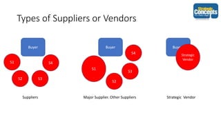 The Strategic Vendor | PPTX
