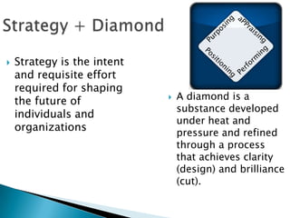 The strategy diamond - purposing, positioning, performing and ...