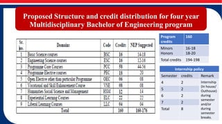 The structure and duration of Multidisciplinary UG and PG program under ...