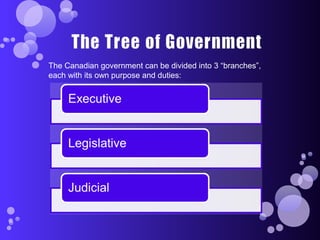 The structure of canada’s government | PPT