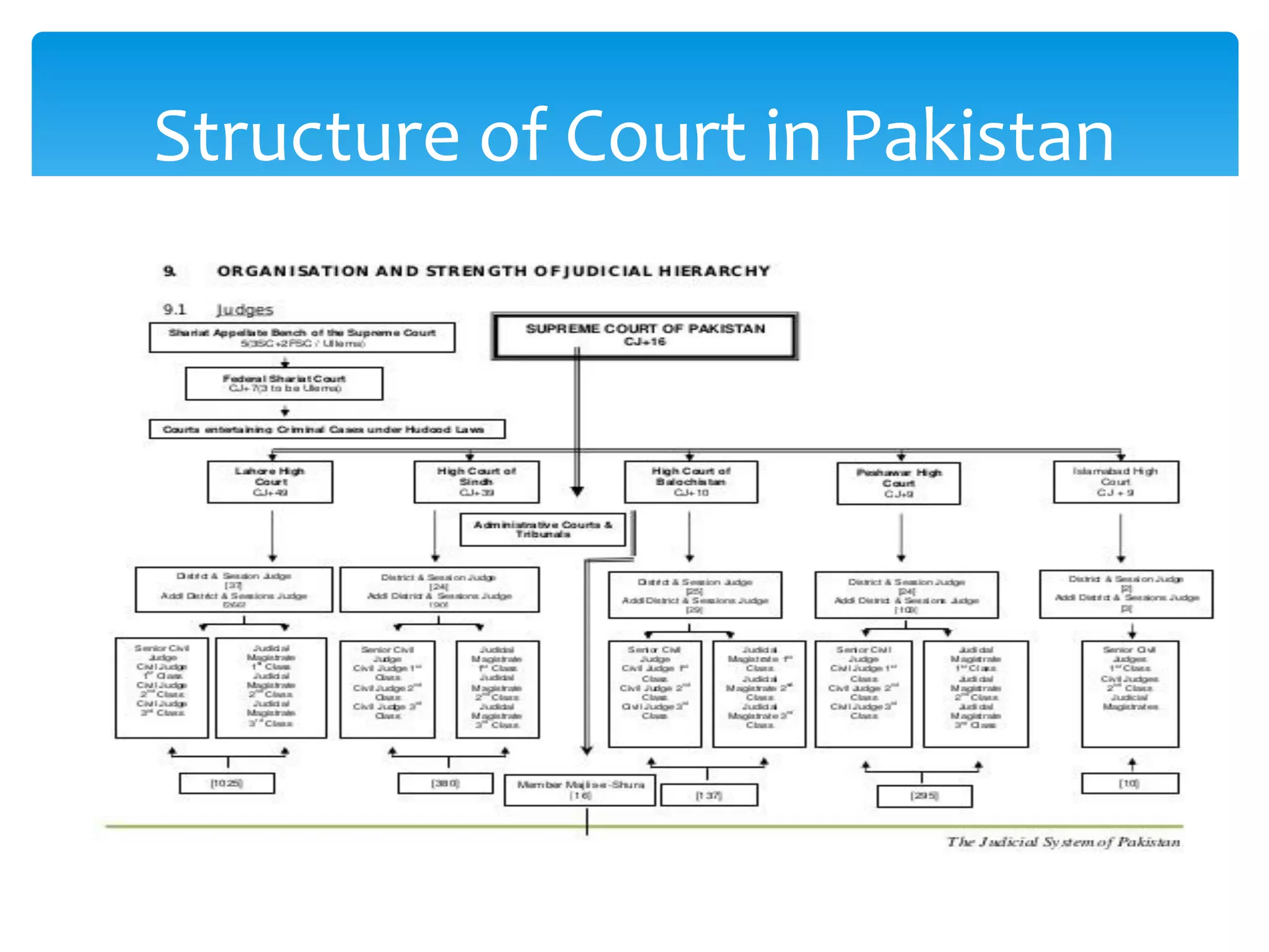 The structure of higher court in pakistan | PDF