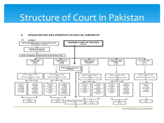 The structure of higher court in pakistan | PPT