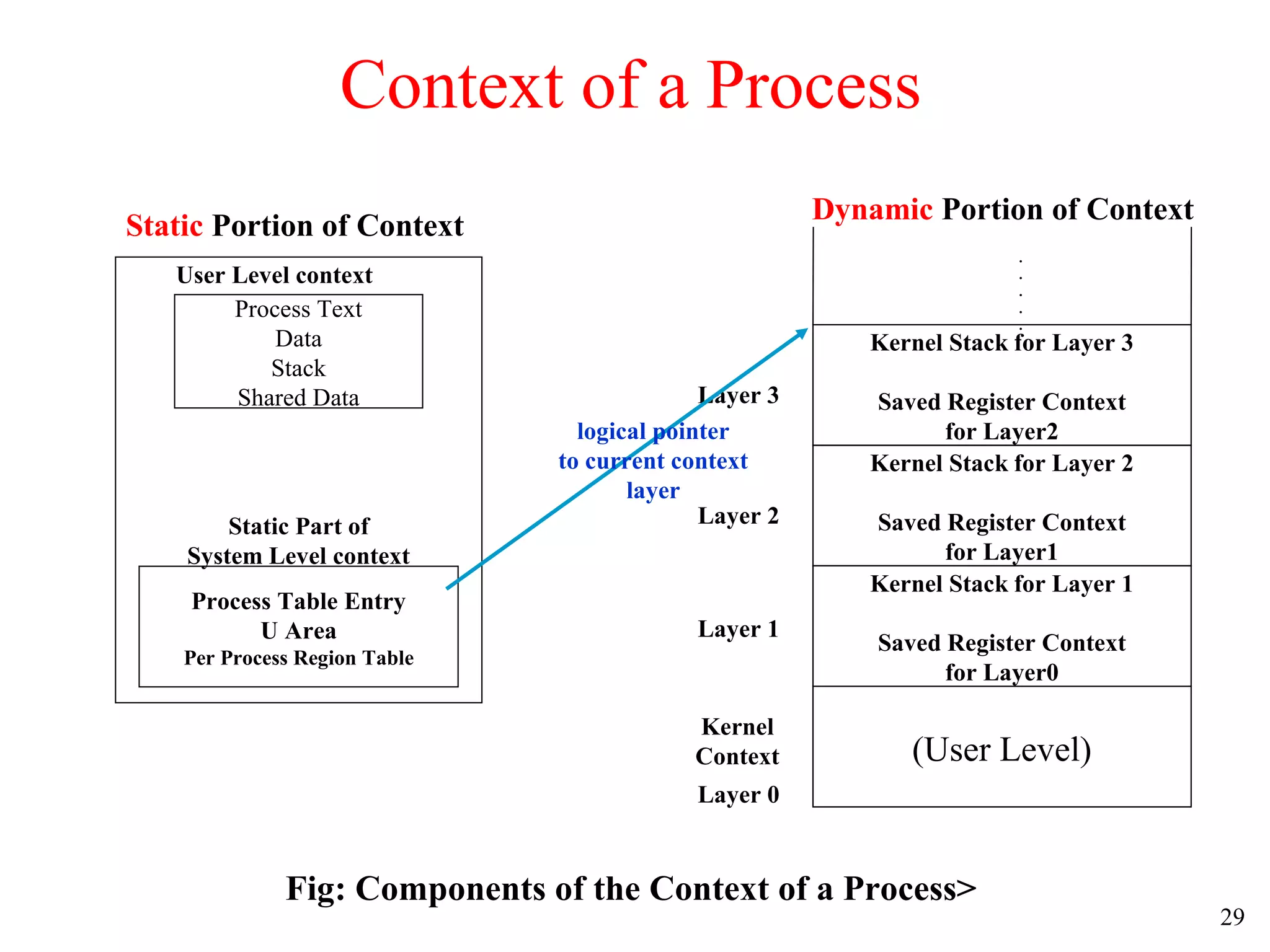 The structure of process | PPT